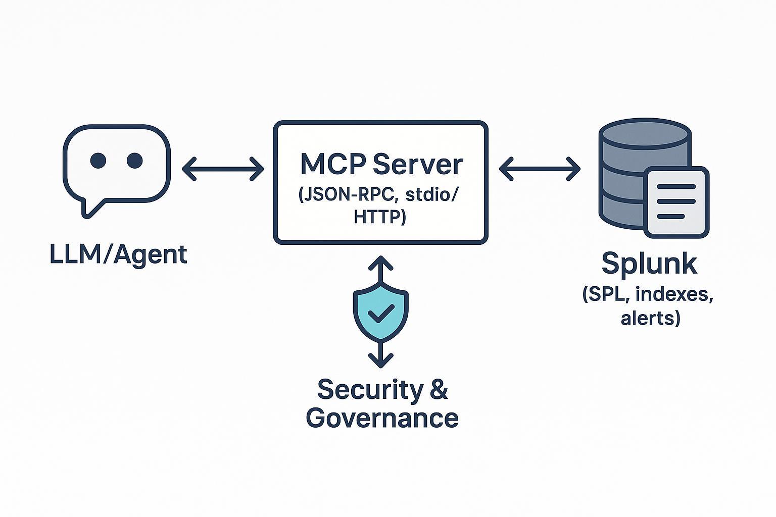 GitHub MCP Server Explained: Definition, Usage, and Security