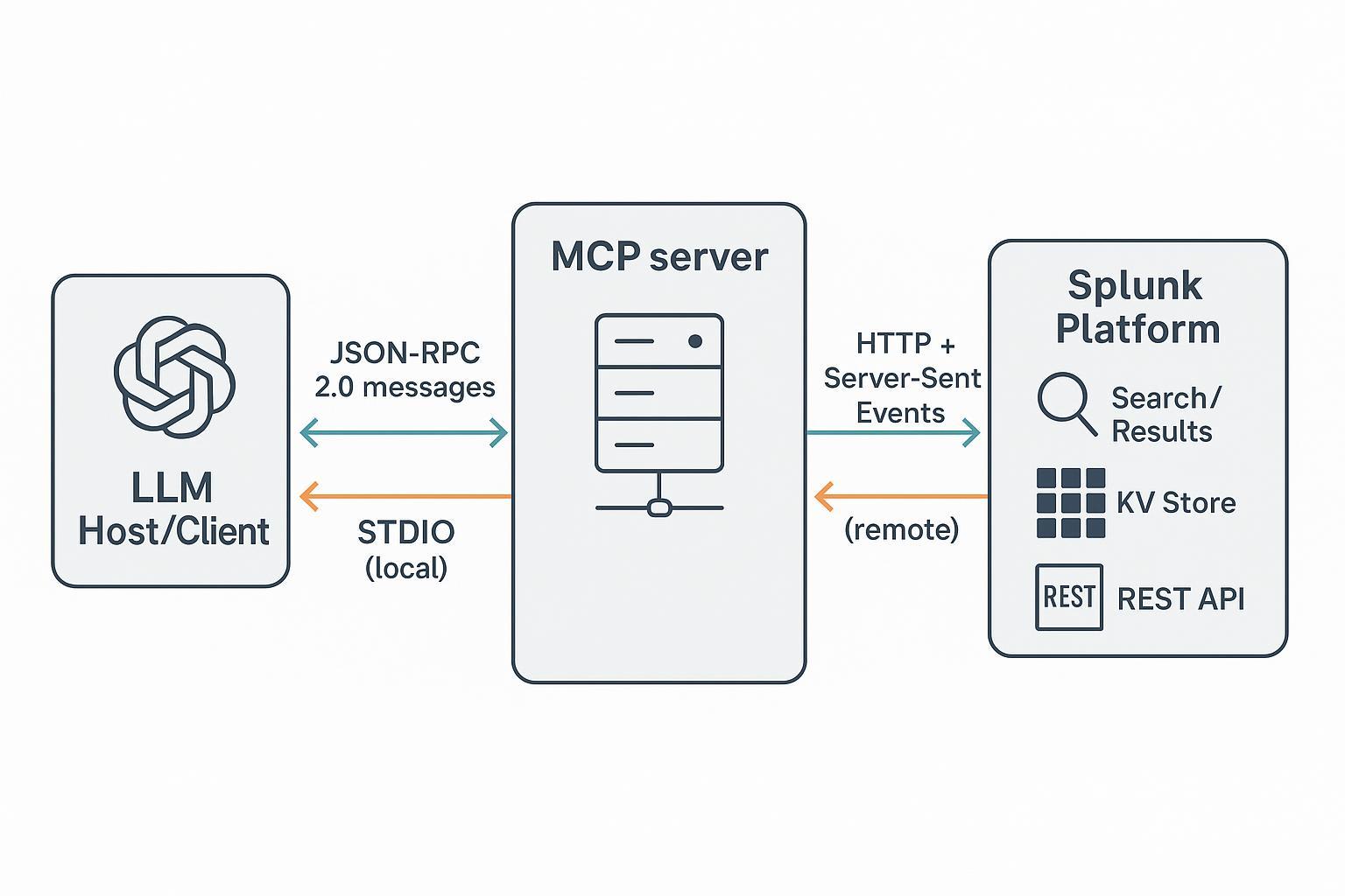 What is an MCP server? Understanding Splunk MCP (splunk-mcp)