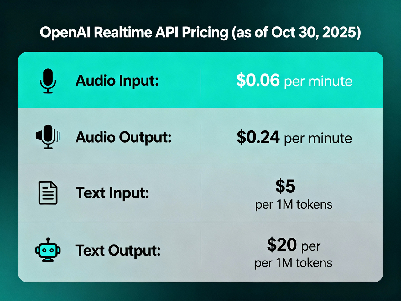 OpenAI Realtime API Pricing 2025: Cost Calculator - Skywork ai